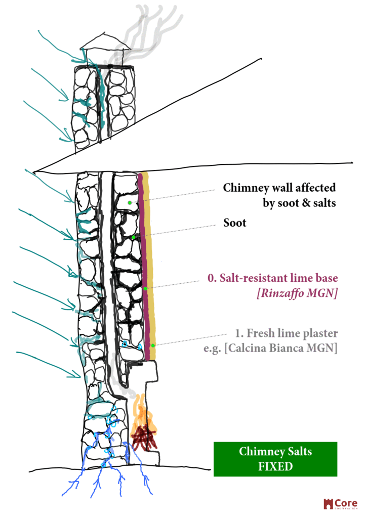 Chimney Dampness Solved - Core Conservation