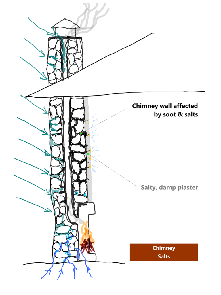 Chimney Dampness Solved - Core Conservation