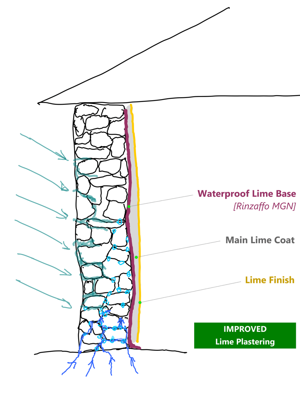 Replastering Old Damp Walls - Core Conservation
