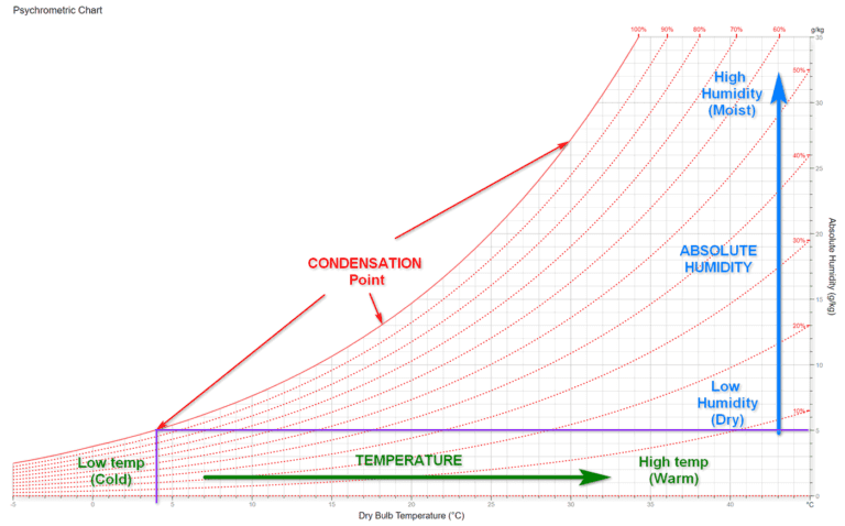 Condensation Basics - What Is Condensation?